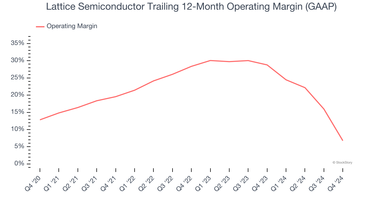 Lattice Semiconductor (LSCC): Buy, Sell, or Hold Post Q4 Earnings ...