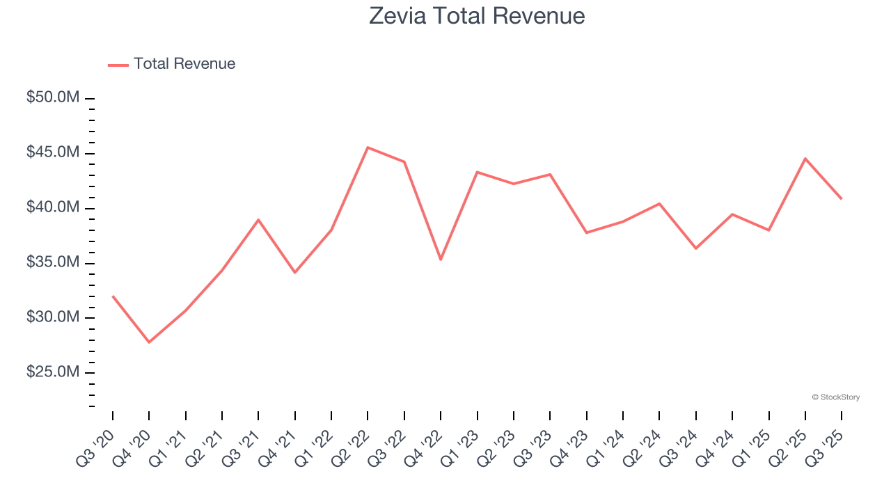 Q3 Rundown: Zevia (NYSE:ZVIA) Vs Other Beverages, Alcohol, and Tobacco ...