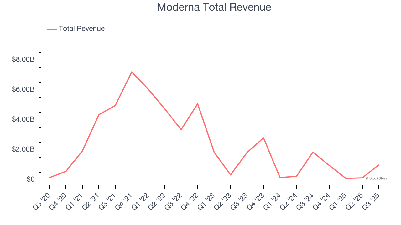 Q3 Rundown: Moderna (NASDAQ:MRNA) Vs Other Therapeutics Stocks - The ...
