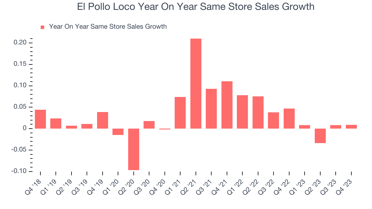El Pollo Loco's (NASDAQ:LOCO) Q4 Sales Beat Estimates - The Globe and Mail