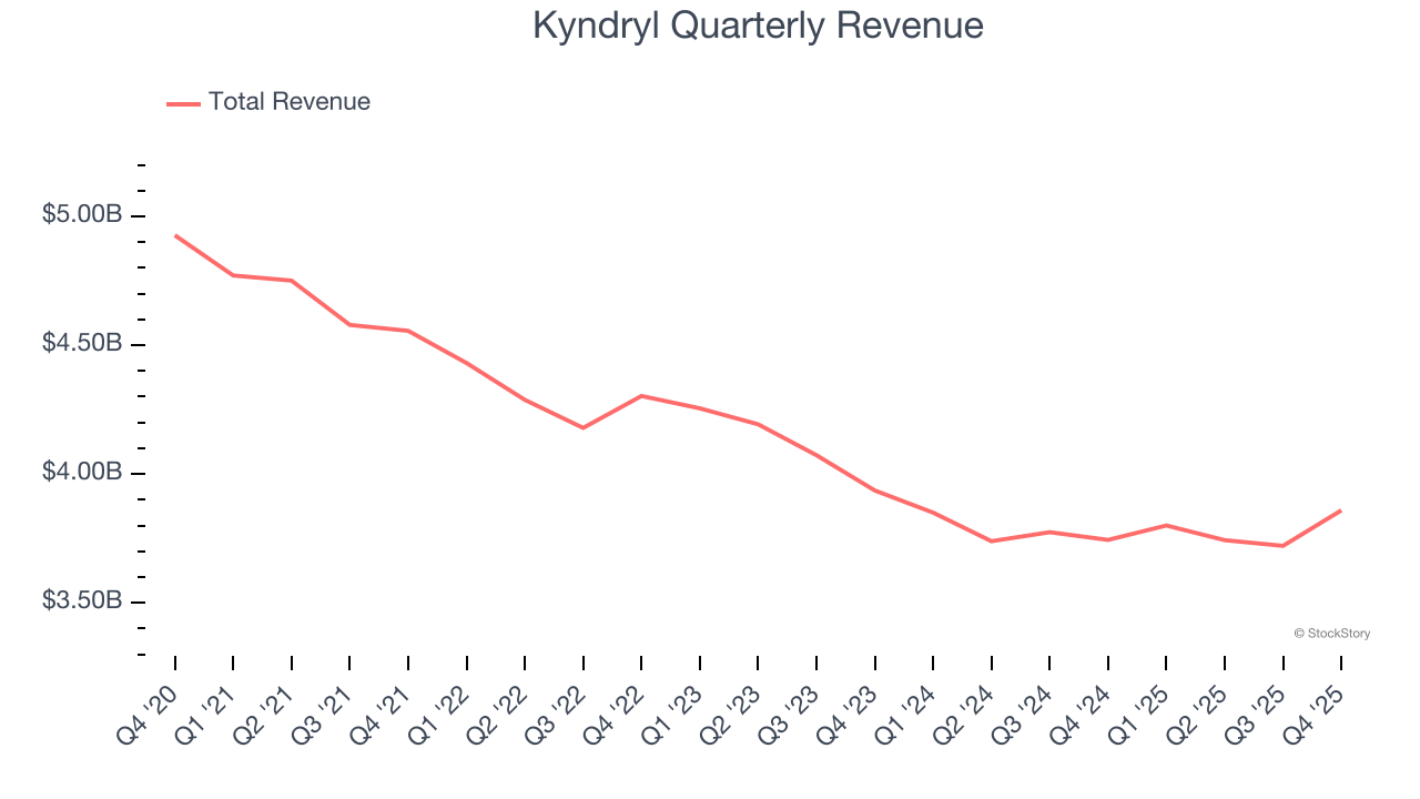 Kyndryl (NYSE:KD) Misses Q4 CY2025 Revenue Estimates, Stock Drops 25.3%