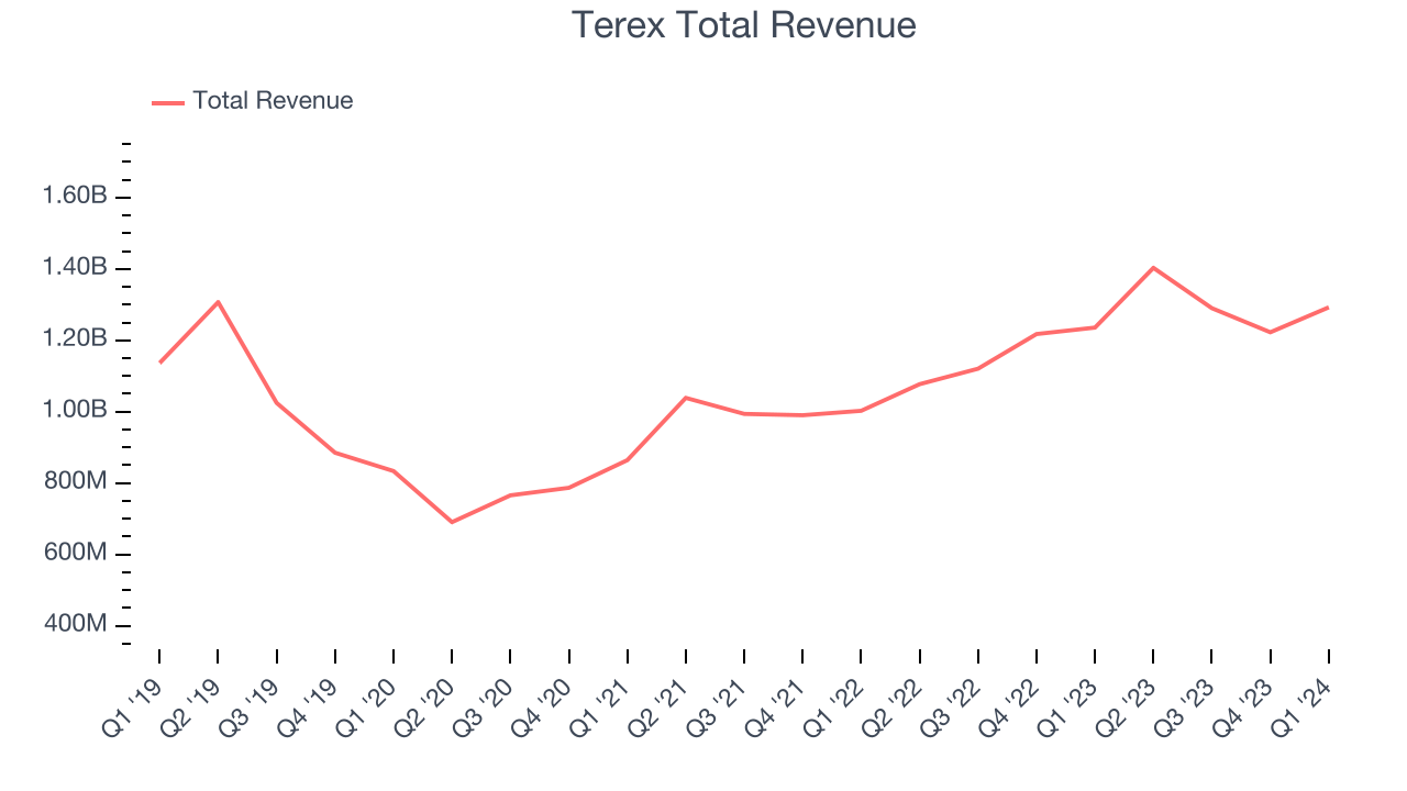 Winners And Losers Of Q1: Terex (NYSE:TEX) Vs The Rest Of The Heavy ...