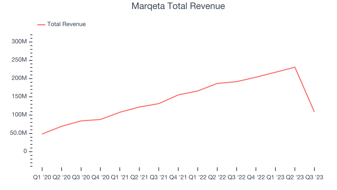Marqeta (NASDAQ:MQ): Strongest Q3 Results from the Finance and HR ...