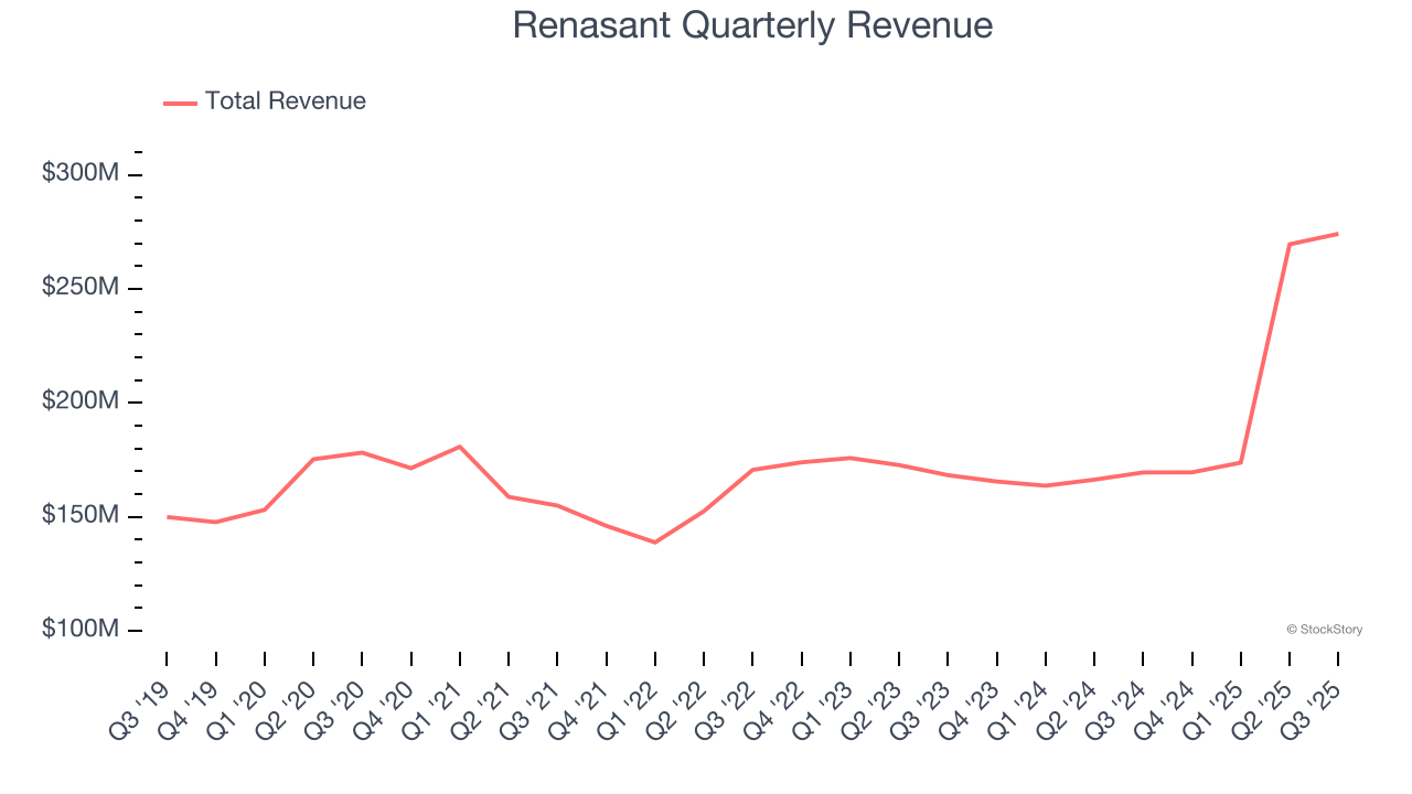 Renasant (RNST): Buy, Sell, or Hold Post Q3 Earnings?