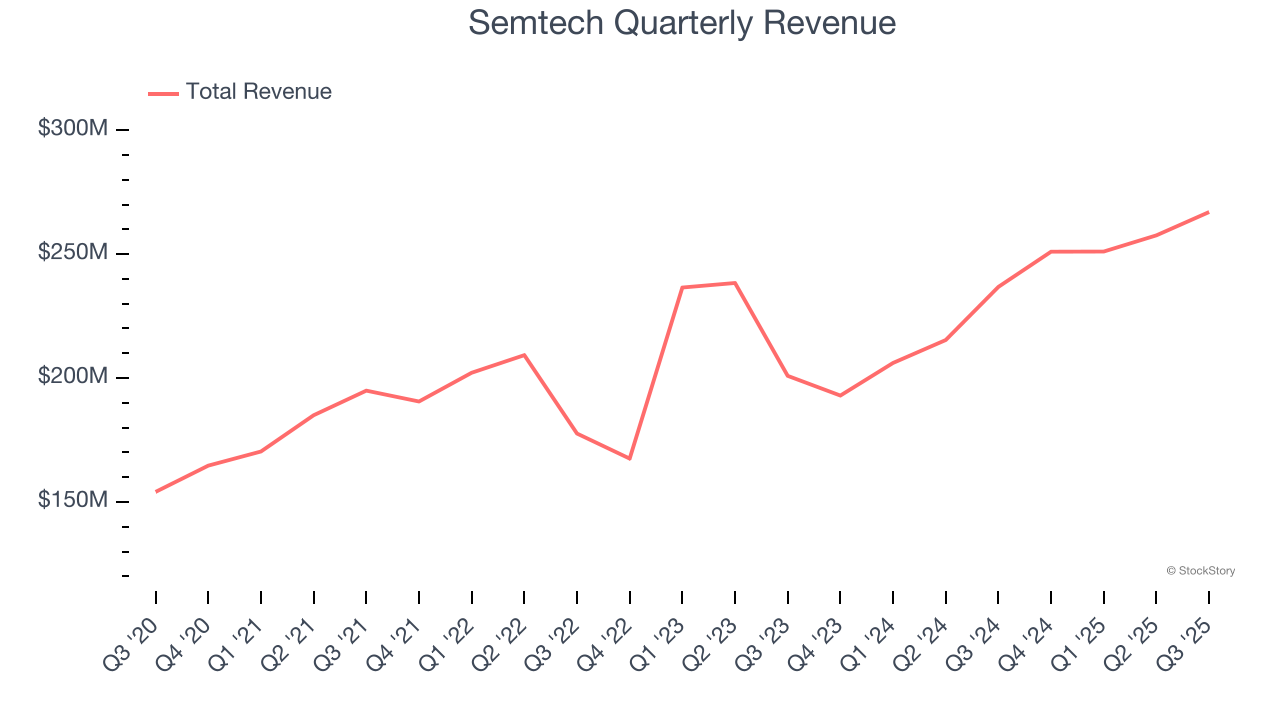 No Surprises In Semtech’s (NASDAQ:SMTC) Q3 Sales Numbers, Inventory ...