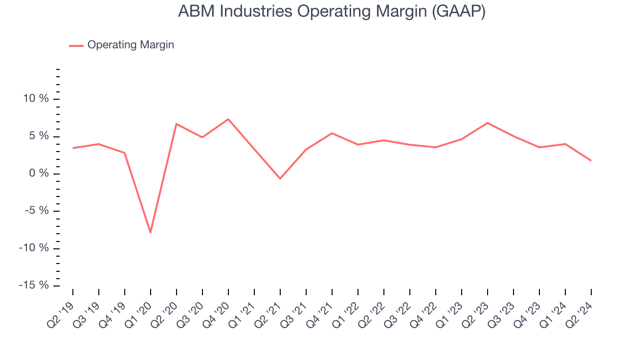 ABM Industries’s (NYSE:ABM) Q2 Sales Top Estimates, Stock Soars - The ...