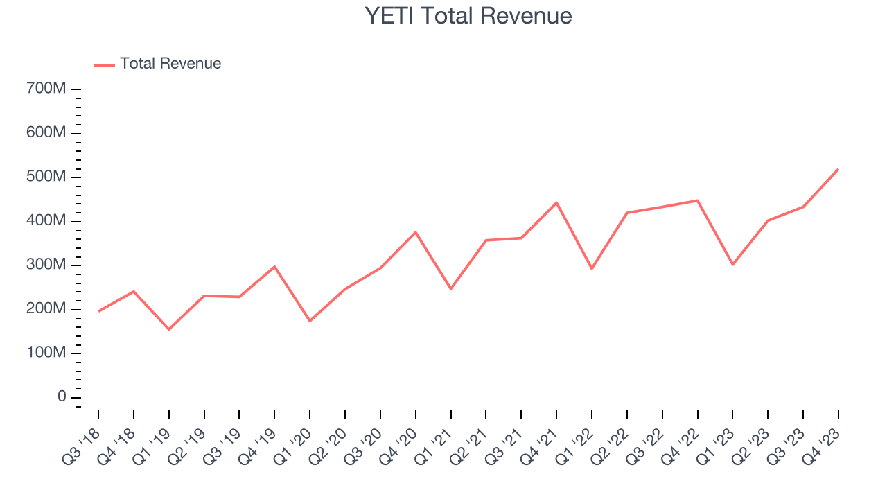 YETI (NYSE:YETI) Reports Sales Below Analyst Estimates In Q4 Earnings ...