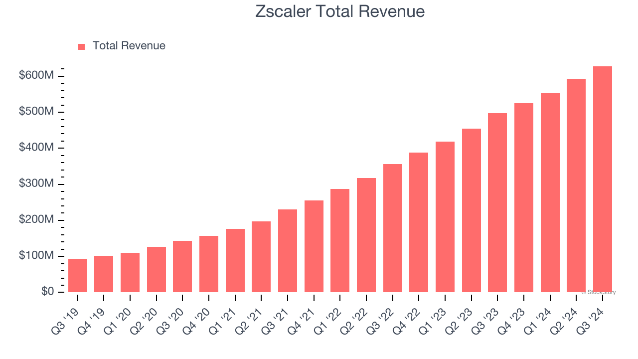 Zscaler (ZS) To Report Earnings Tomorrow: Here Is What To Expect - The ...