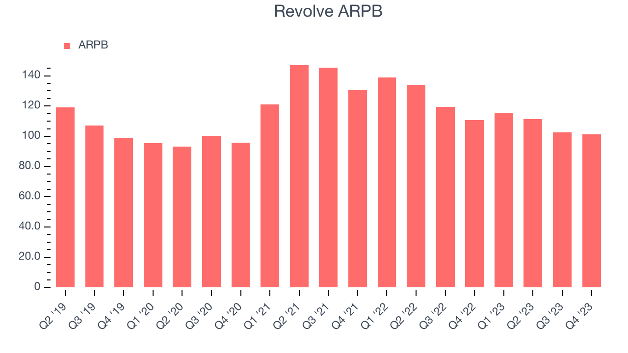 Revolve's (NYSE:RVLV) Q4: Beats On Revenue - The Globe and Mail