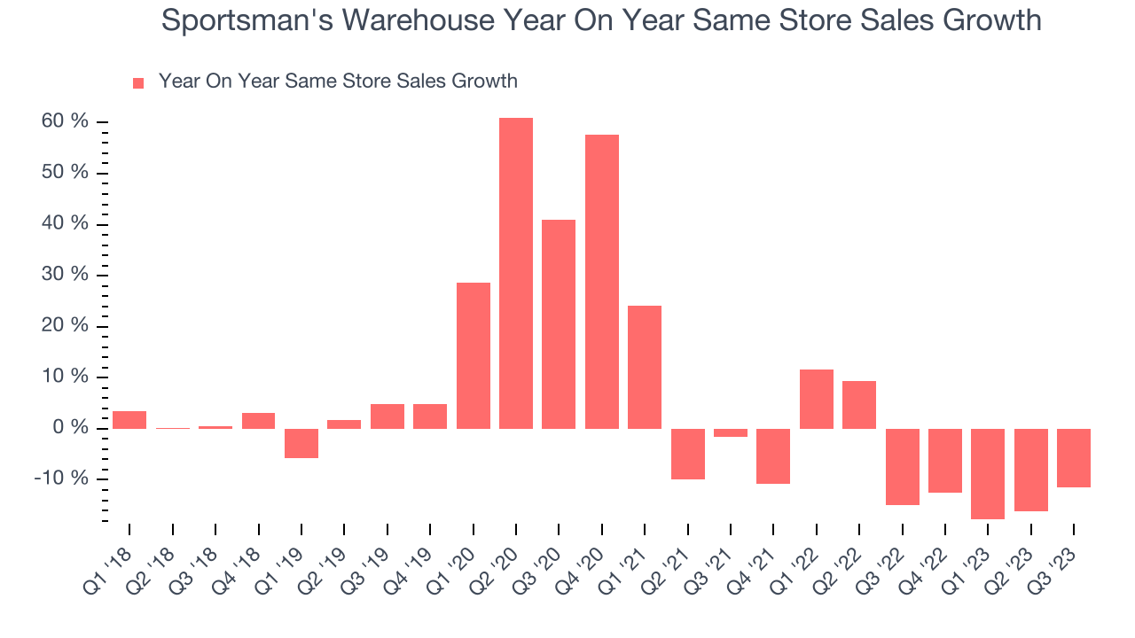 Sportsman's Warehouse (NASDAQ:SPWH) Reports Bullish Q3 But Stock Drops ...
