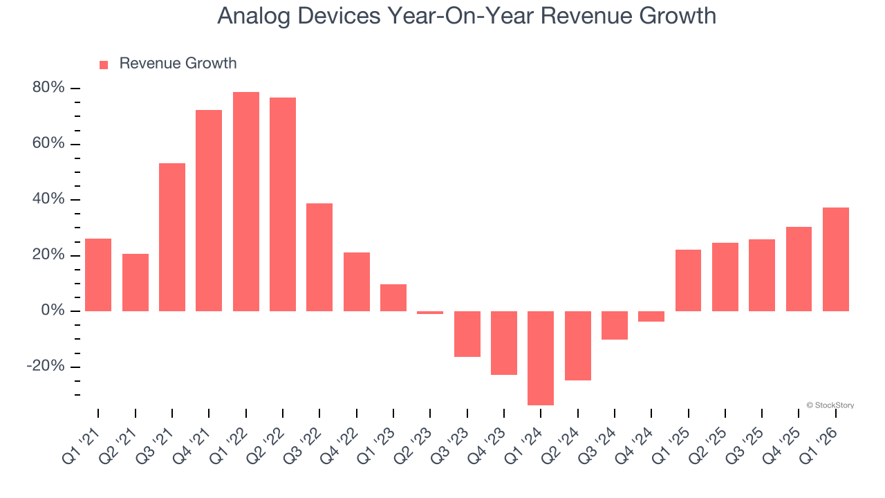Analog Devices (NASDAQ:ADI) Posts Better-Than-Expected Sales In Q1 ...