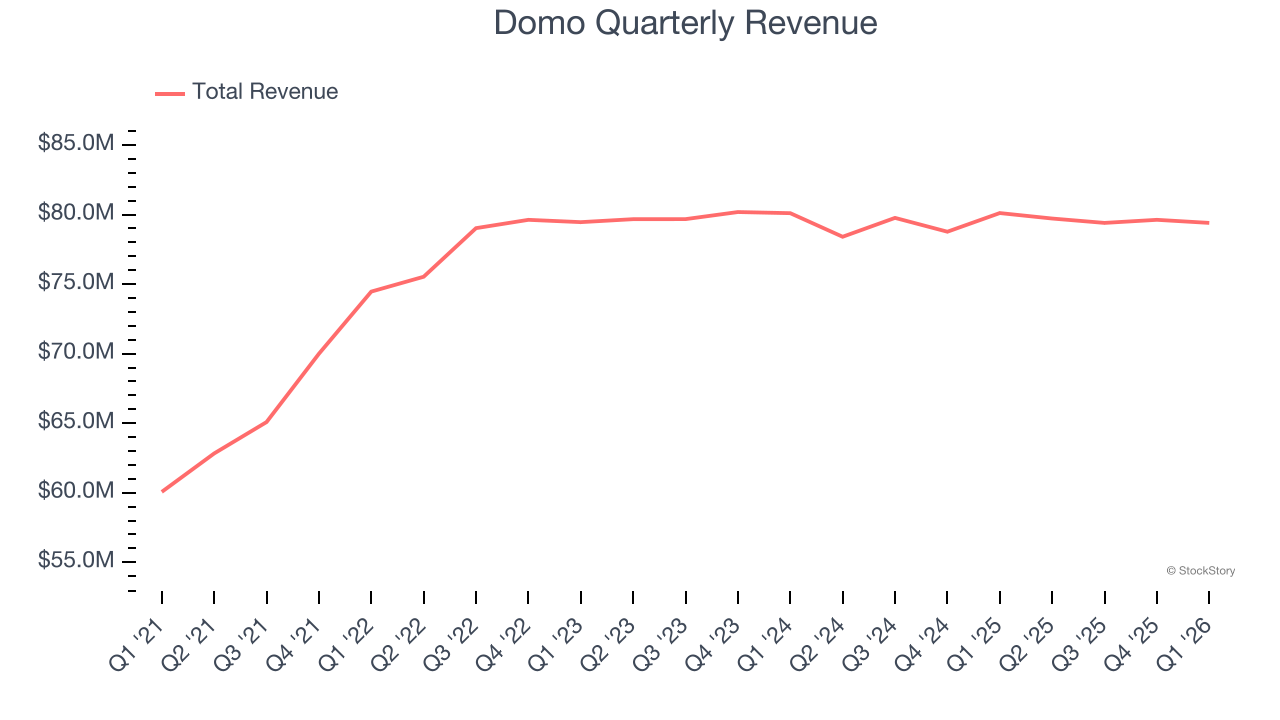 Domo (NASDAQ:DOMO) Misses Q1 CY2026 Revenue Estimates, Stock Drops 10.5 ...