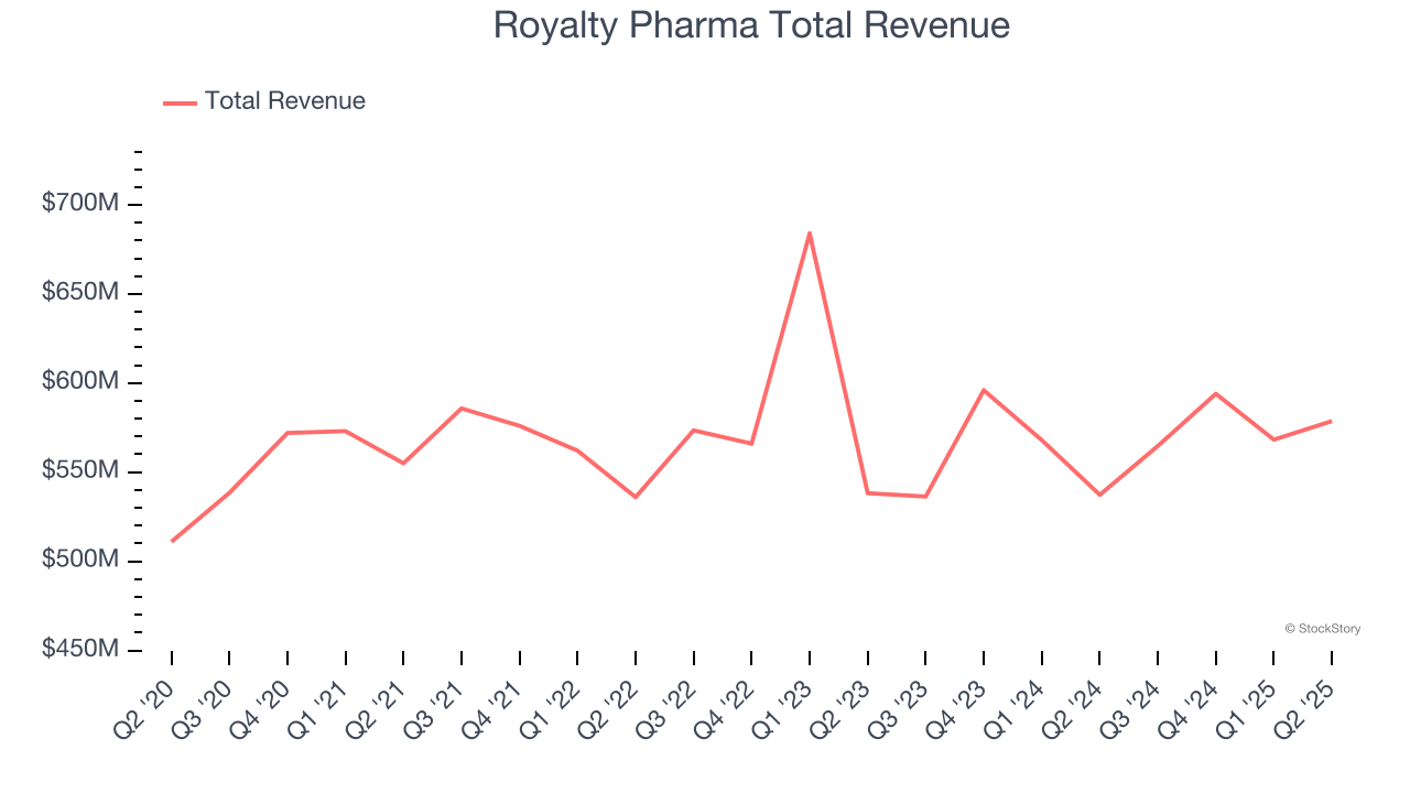 Spotting Winners: Royalty Pharma (NASDAQ:RPRX) And Branded Pharmaceuticals Stocks In Q2 - The ...