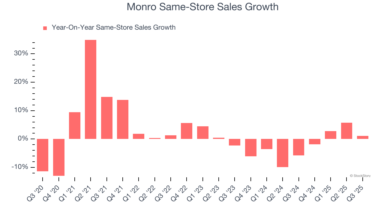 Monro (MNRO): Buy, Sell, or Hold Post Q3 Earnings? - The Globe and Mail