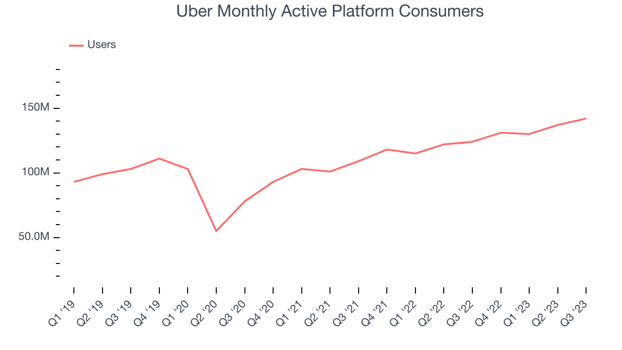 Uber (NYSE:UBER) Misses Q3 Revenue Estimates - The Globe and Mail