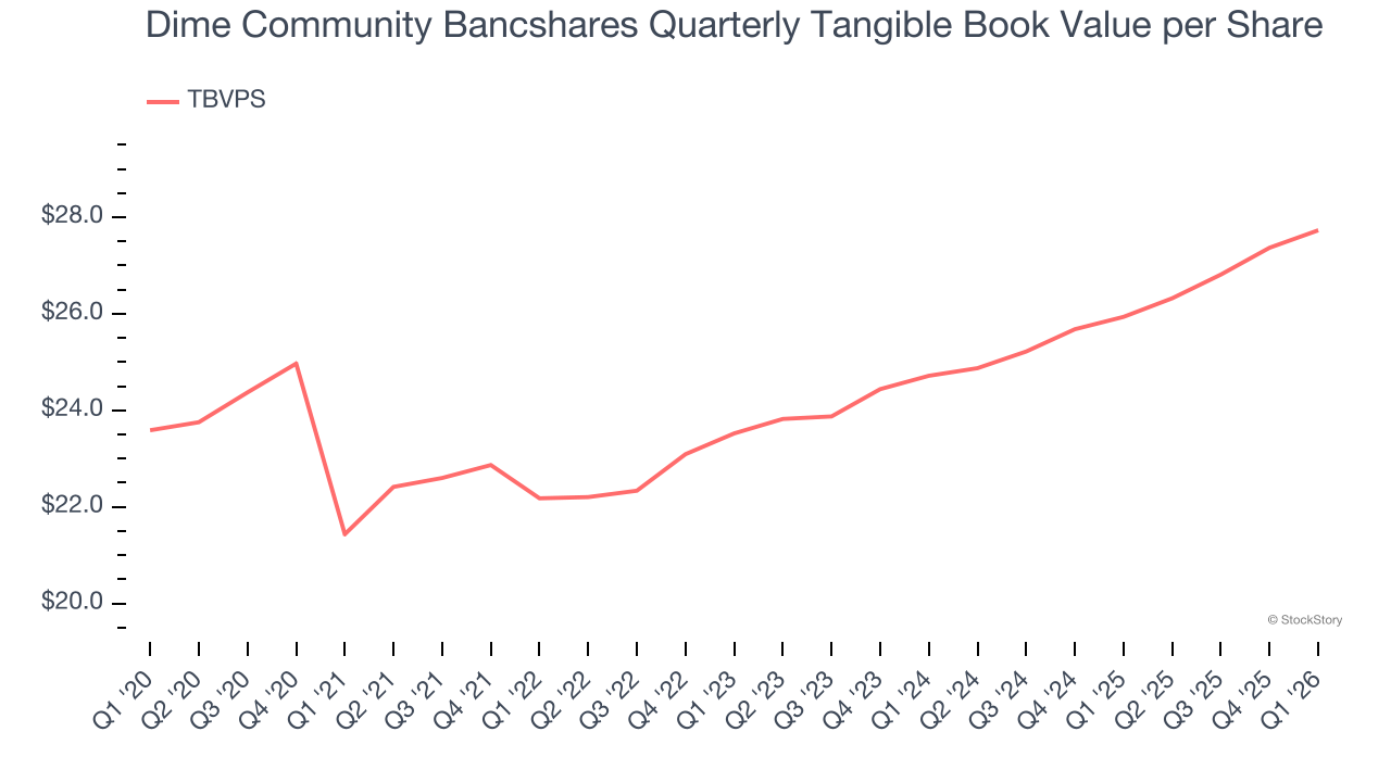 Dime Community Bancshares (NASDAQ:DCOM) Surprises With Q1 CY2026 Sales ...