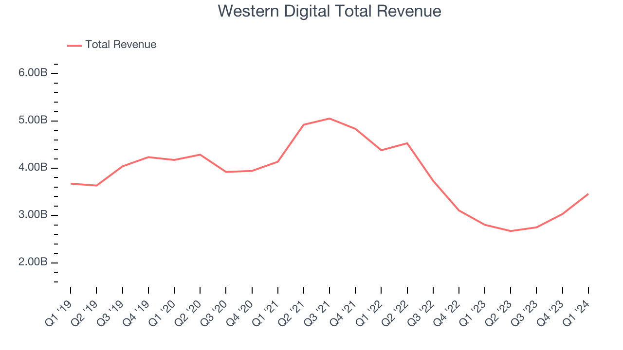 Q1 Earnings Outperformers: Western Digital (NASDAQ:WDC) And The Rest Of ...