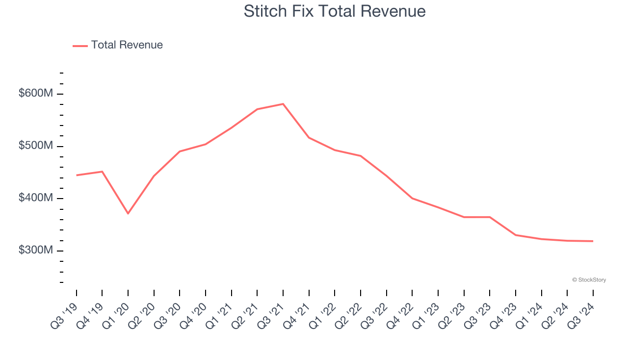 Apparel and Accessories Stocks Q3 In Review: ThredUp (NASDAQ:TDUP) Vs ...