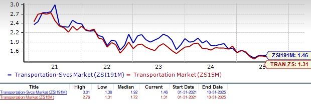 3 Transport-Service Stocks to Monitor Despite Industry Headwinds - The ...