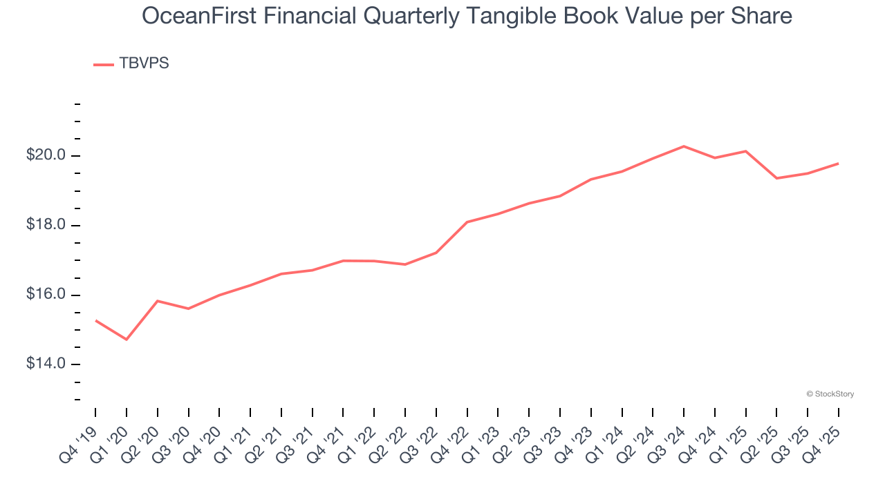 OceanFirst Financial’s (NASDAQ:OCFC) Q4 CY2025 Sales Top Estimates ...