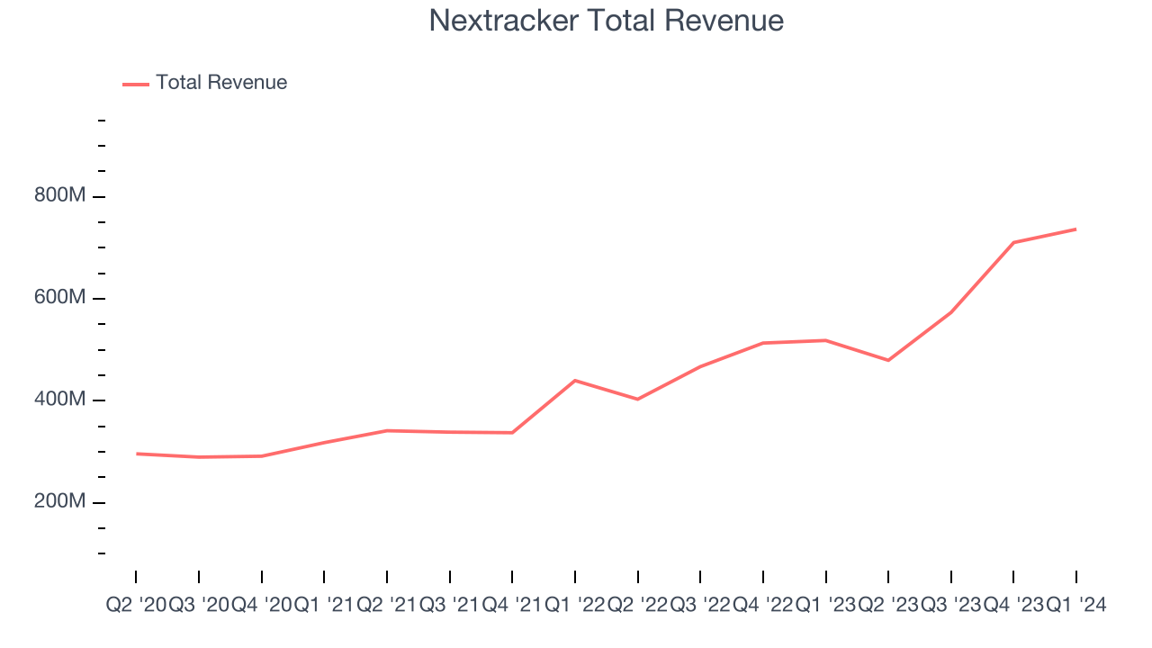 Winners And Losers Of Q1: Nextracker (NASDAQ:NXT) Vs The Rest Of The Renewable Energy Stocks ...