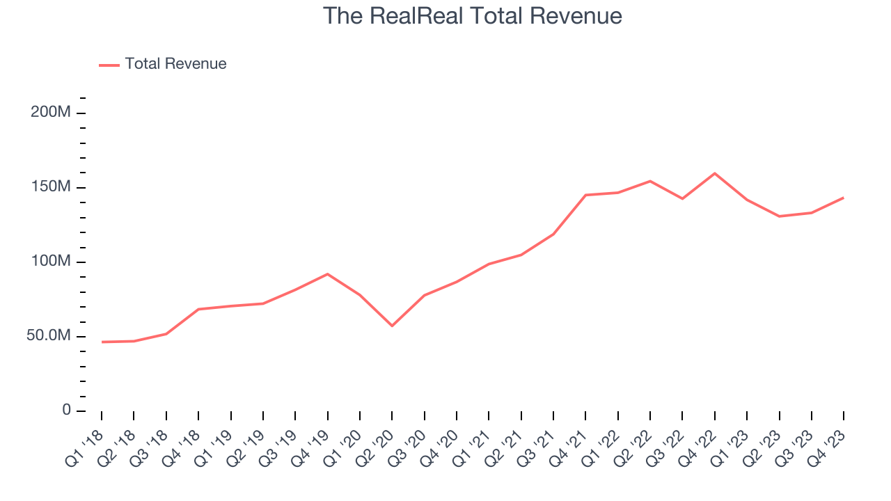 The RealReal (NASDAQ:REAL) Reports Q4 In Line With Expectations But ...
