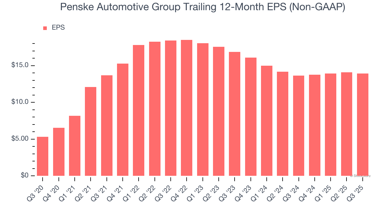 Penske Automotive Group (PAG): Buy, Sell, or Hold Post Q3 Earnings ...