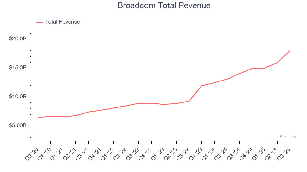 Processors and Graphics Chips Stocks Q3 Results: Benchmarking Broadcom ...