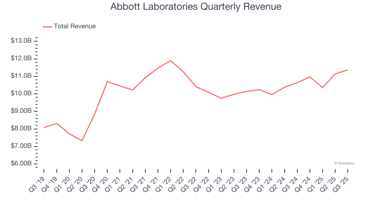Abbott Laboratories (ABT): Buy, Sell, or Hold Post Q3 Earnings? - The ...