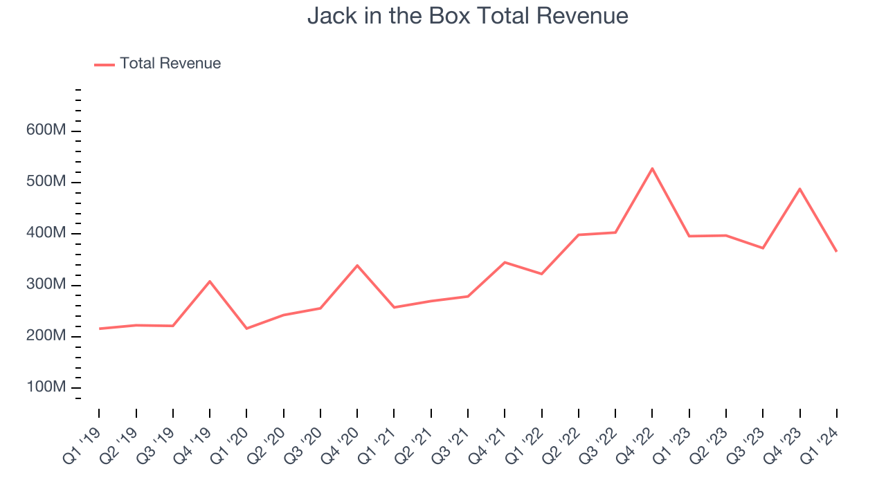 Q1 Earnings Highlights: Jack in the Box (NASDAQ:JACK) Vs The Rest Of ...
