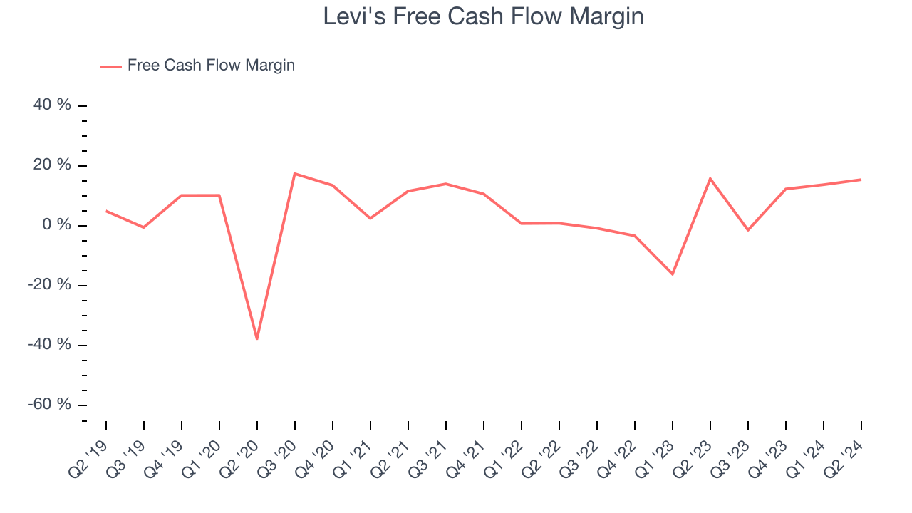 Levi's (NYSE:LEVI) Misses Q2 Sales Targets, Stock Drops 14.4% - The ...