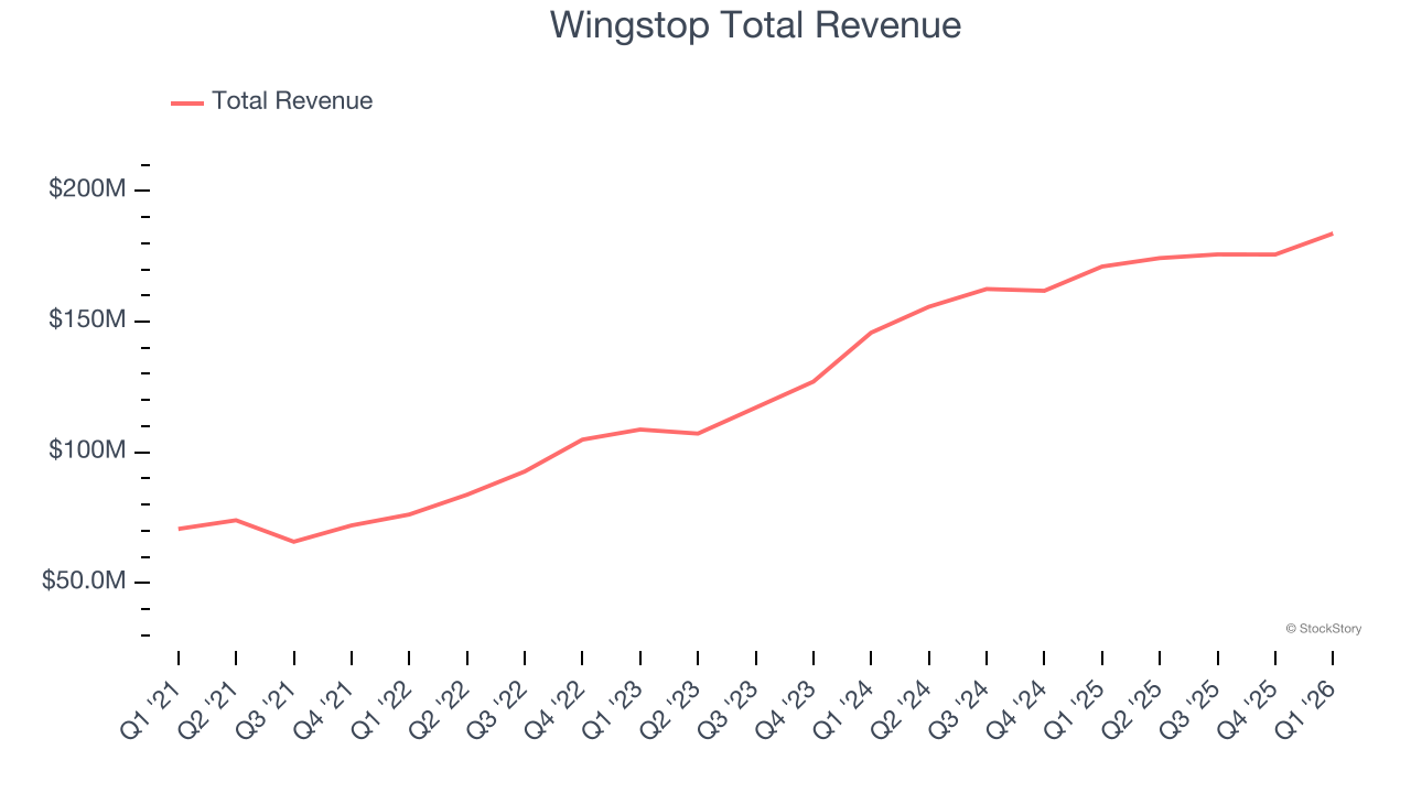 Modern Fast Food Stocks Q1 Recap: Benchmarking Wingstop (NASDAQ:WING ...