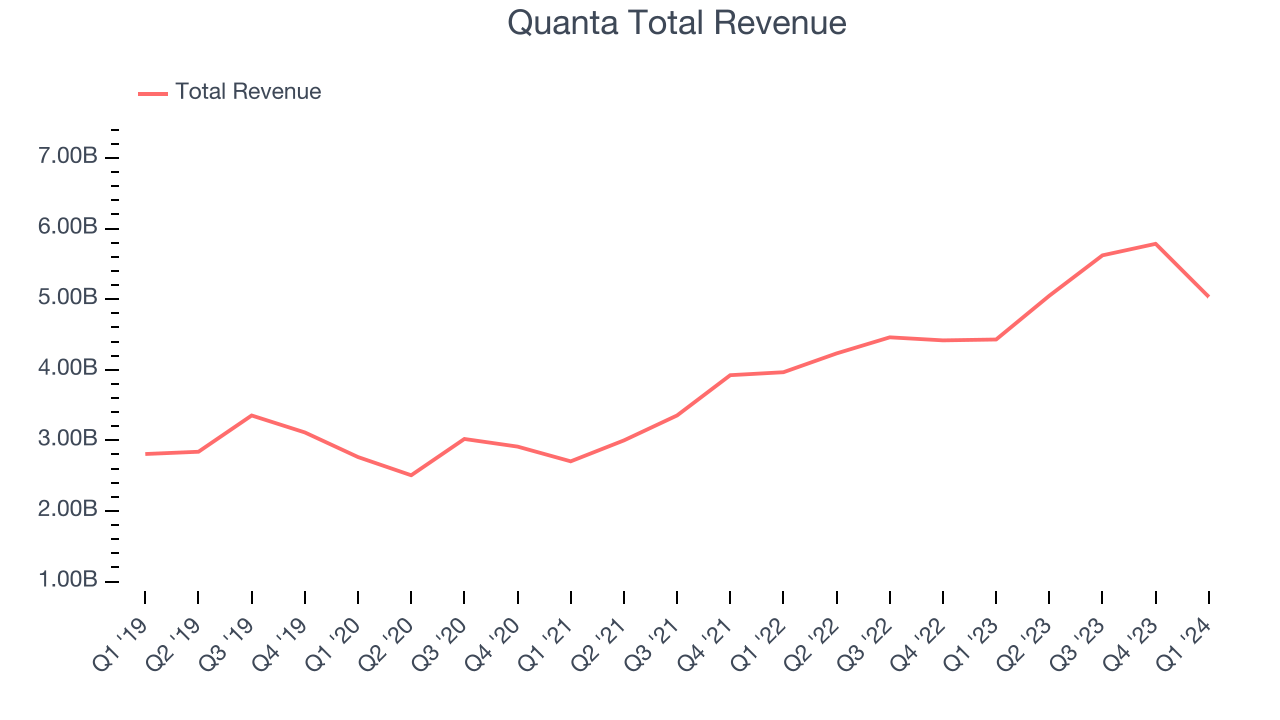 Construction and Engineering Stocks Q1 Results: Benchmarking Quanta ...