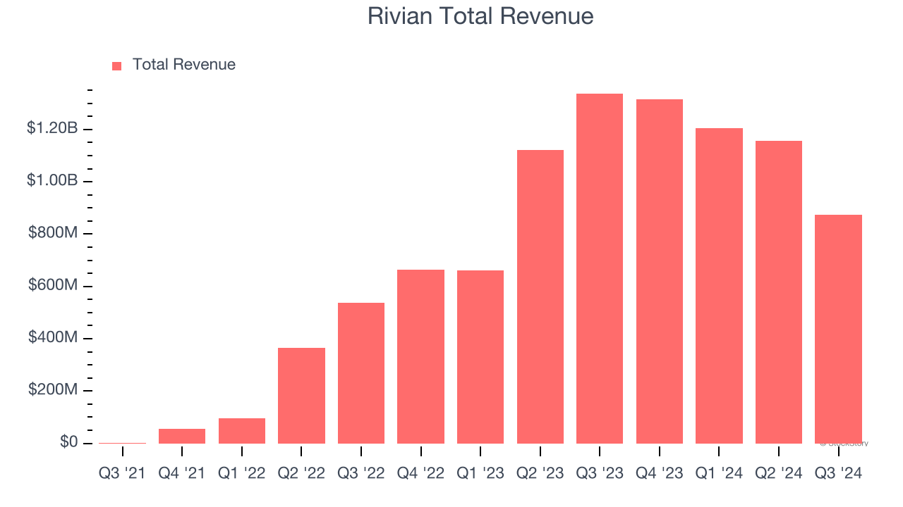 Rivian (RIVN) Reports Earnings Tomorrow: What To Expect - The Globe and ...