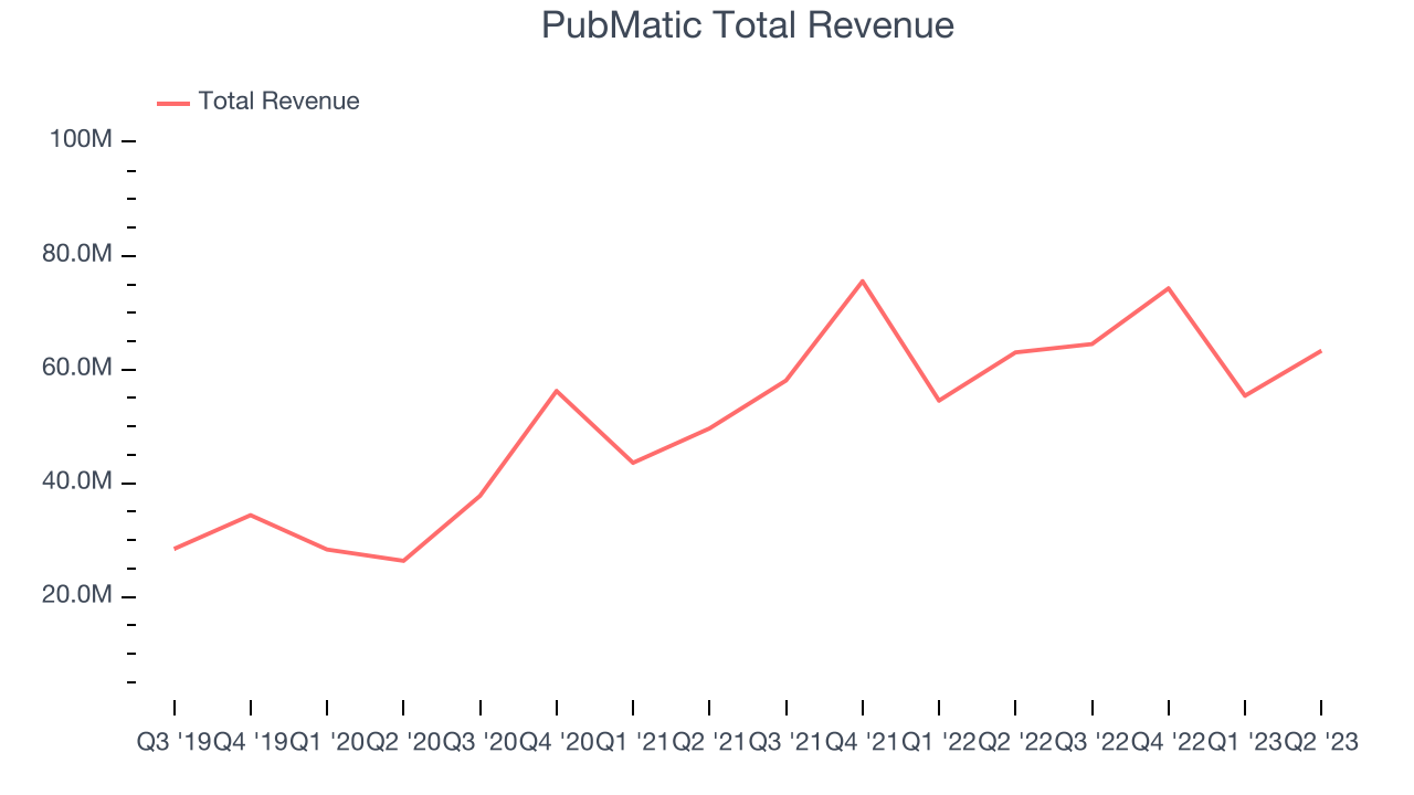 A Look Back at Advertising Software Stocks' Q2 Earnings: PubMatic ...