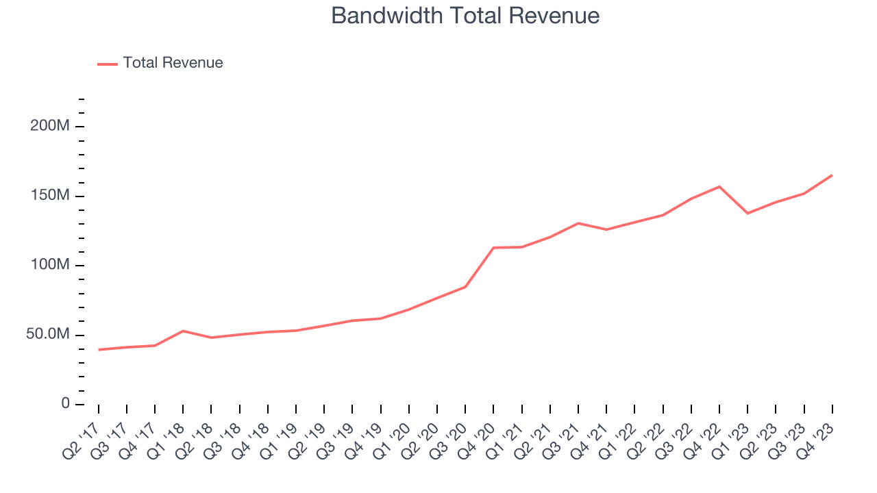 Bandwidth (NASDAQ:BAND) Reports Upbeat Q4, Stock Jumps 23.3% - The Globe and Mail