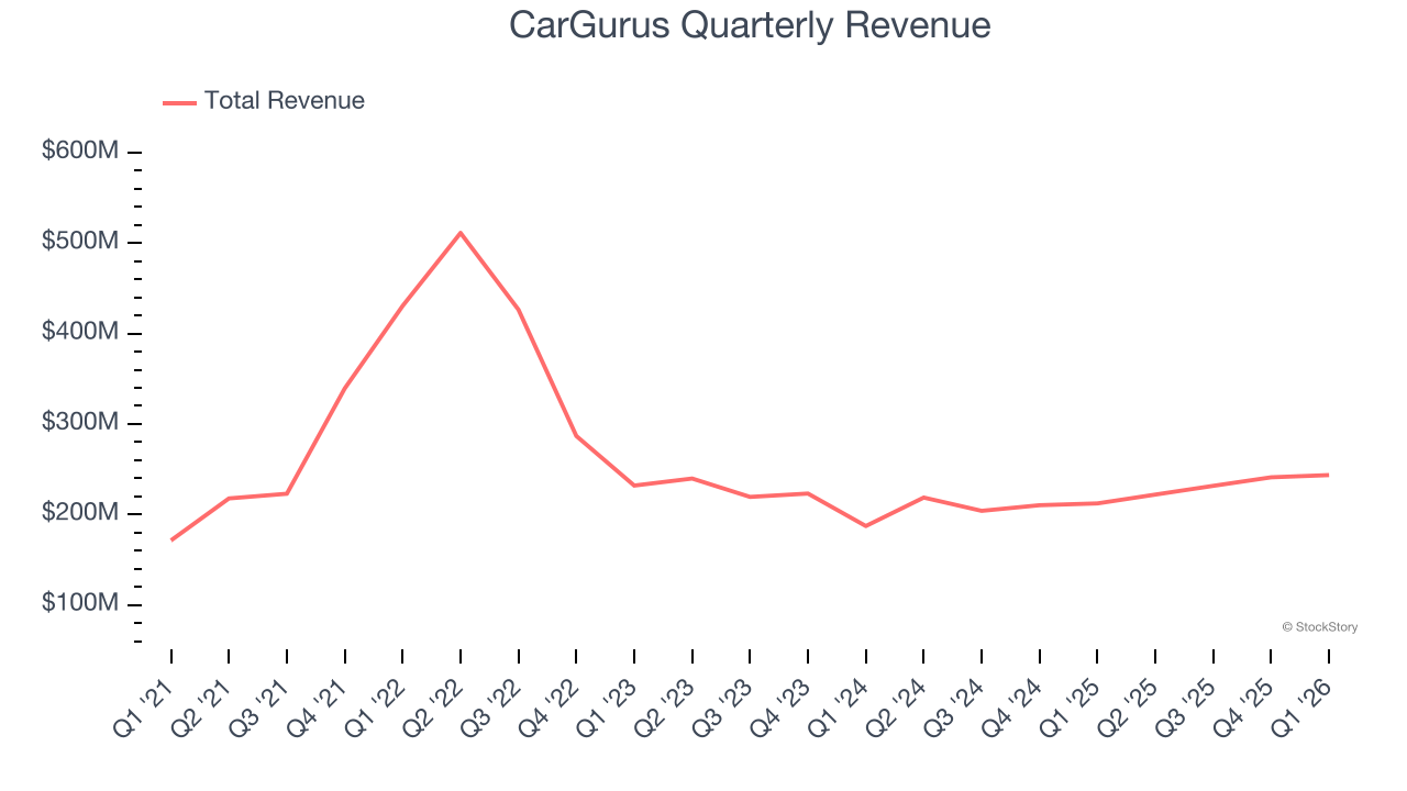 CarGurus (NASDAQ:CARG) Posts Q1 CY2026 Sales In Line With Estimates But ...