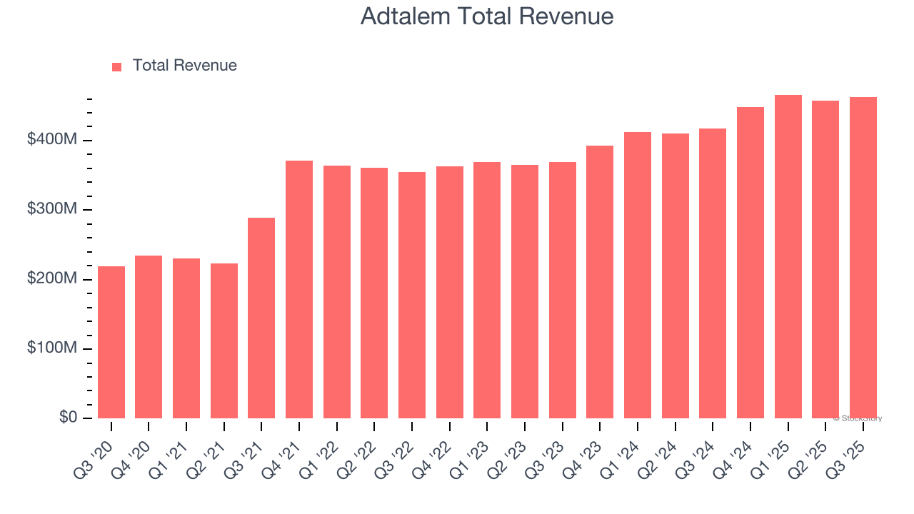 Adtalem (ATGE) Reports Q4: Everything You Need To Know Ahead Of ...