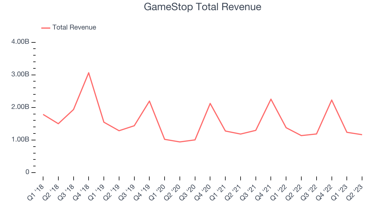 GameStop (NYSE:GME) Posts Better-Than-Expected Sales In Q2 - The Globe ...