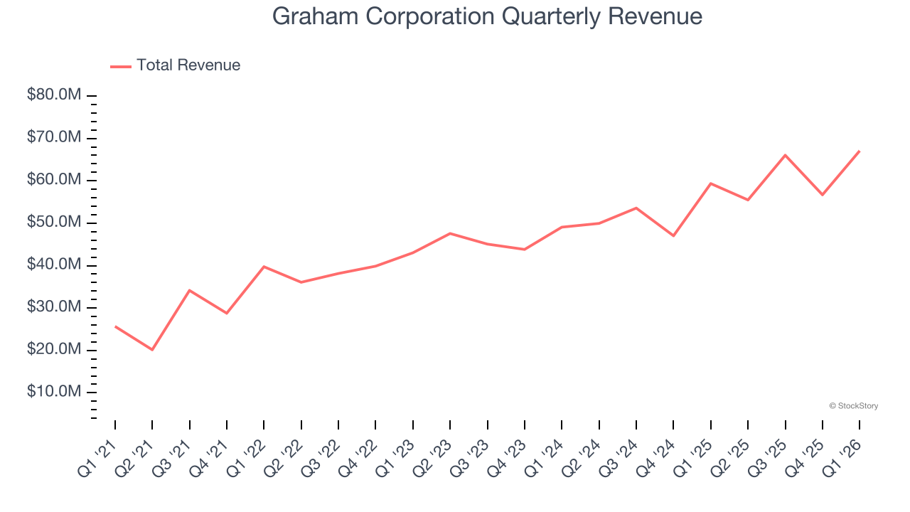 Graham Corporation (NYSE:GHM) Surprises With Q1 CY2026 Sales - The ...