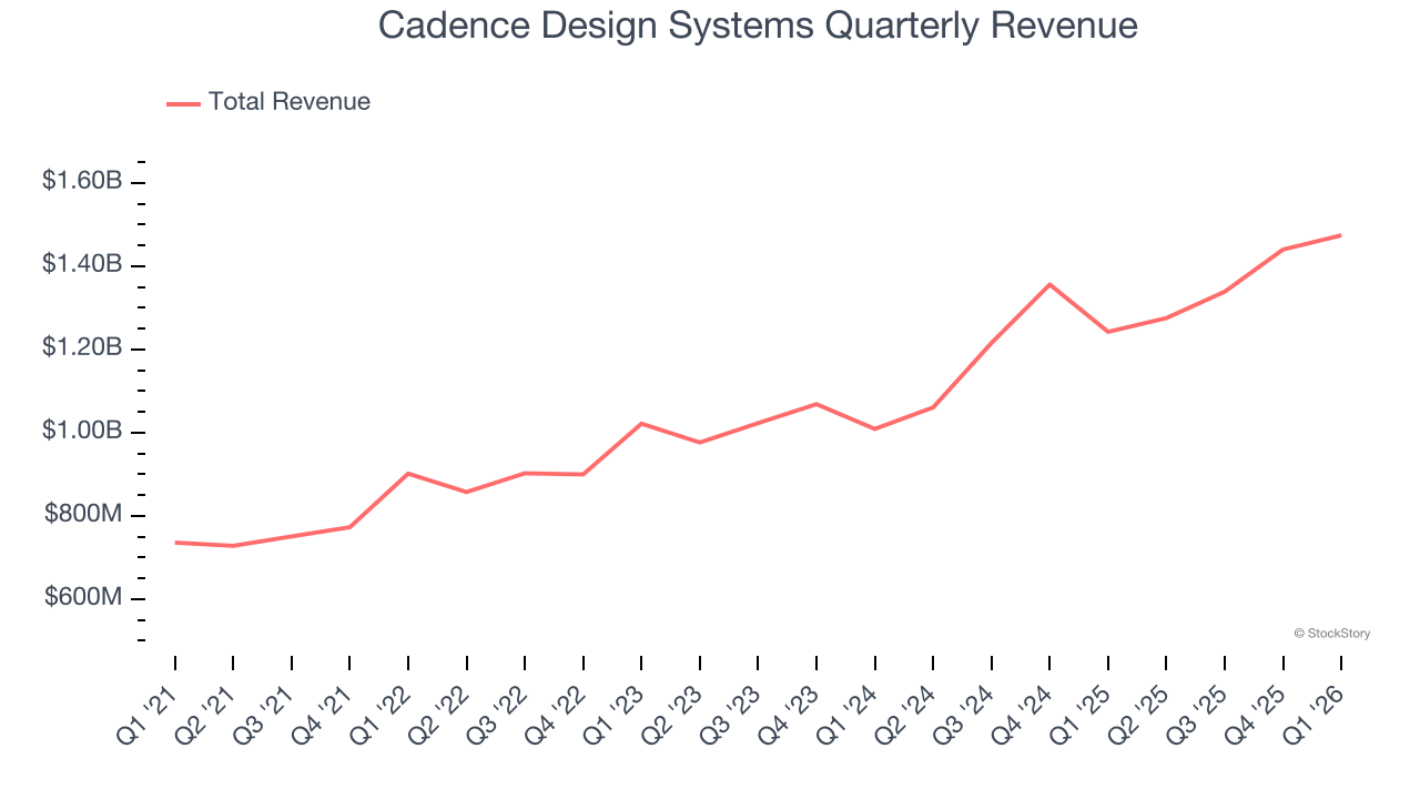 Cadence Design Systems (NASDAQ:CDNS) Surprises With Q1 CY2026 Sales ...