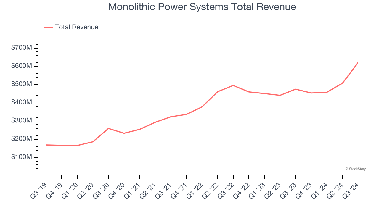 Analog Semiconductors Stocks Q3 In Review: Monolithic Power Systems (NASDAQ:MPWR) Vs Peers - The ...