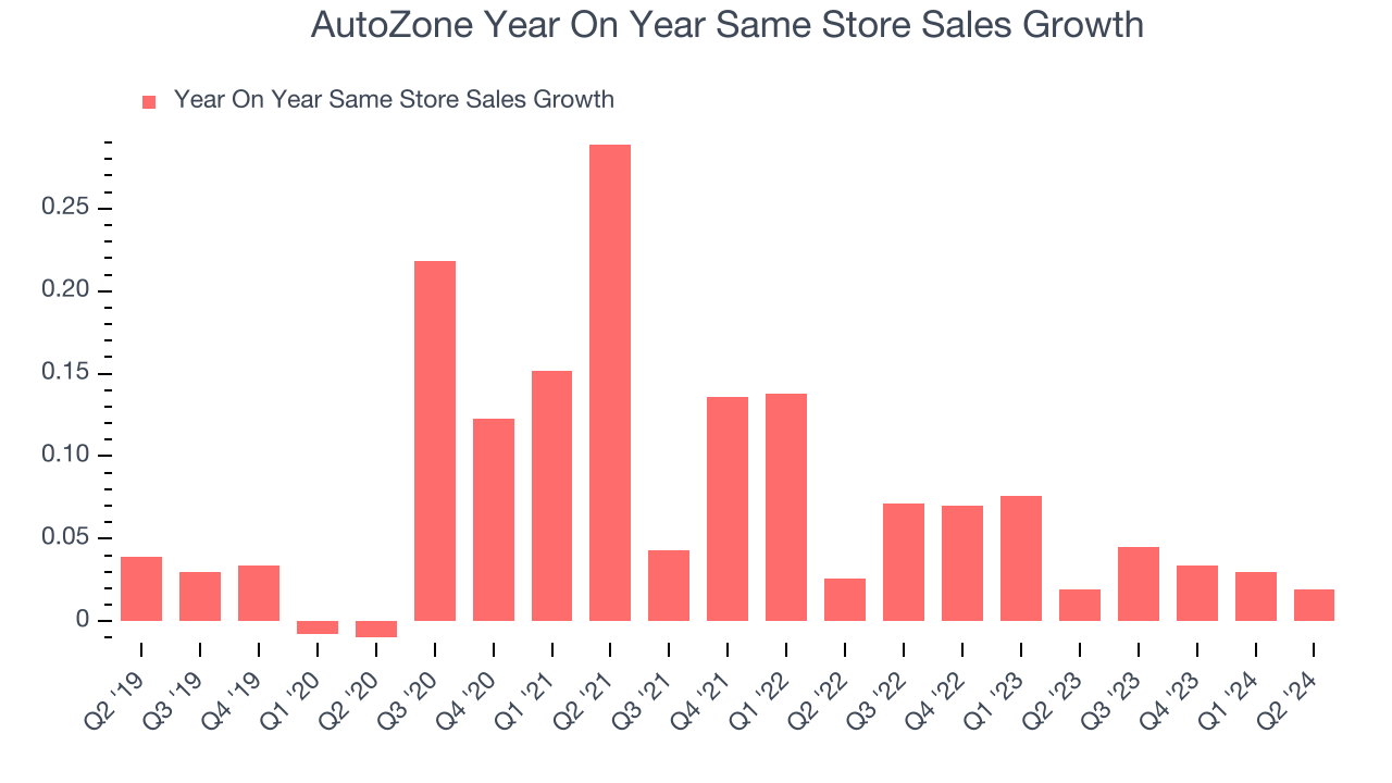 AutoZone (NYSE:AZO) Misses Q2 Revenue Estimates - The Globe and Mail