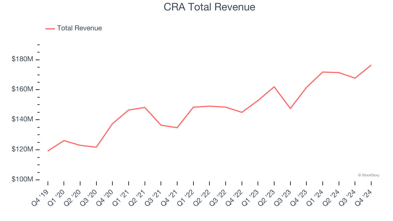 Q4 Earnings Recap: CRA (NASDAQ:CRAI) Tops Business Process Outsourcing ...