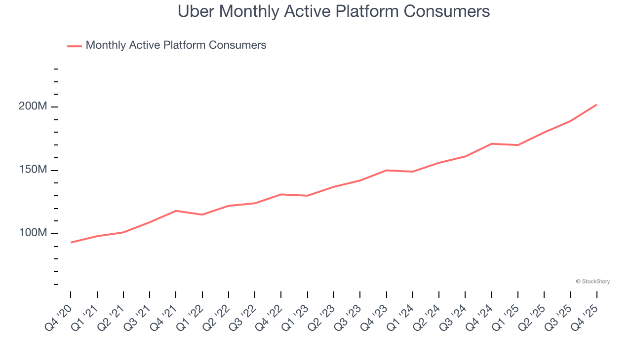 Uber (NYSE:UBER) Posts Q4 CY2025 Sales In Line With Estimates But Stock ...