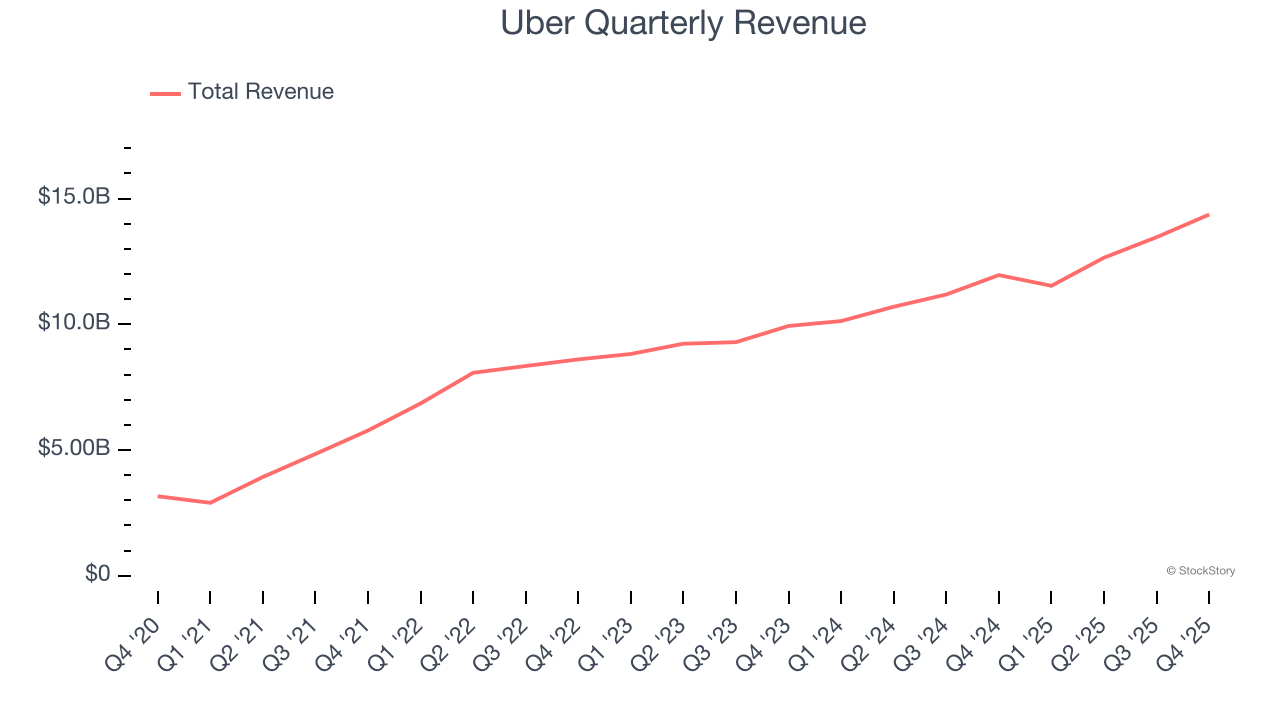 Uber (NYSE:UBER) Posts Q4 CY2025 Sales In Line With Estimates But Stock ...