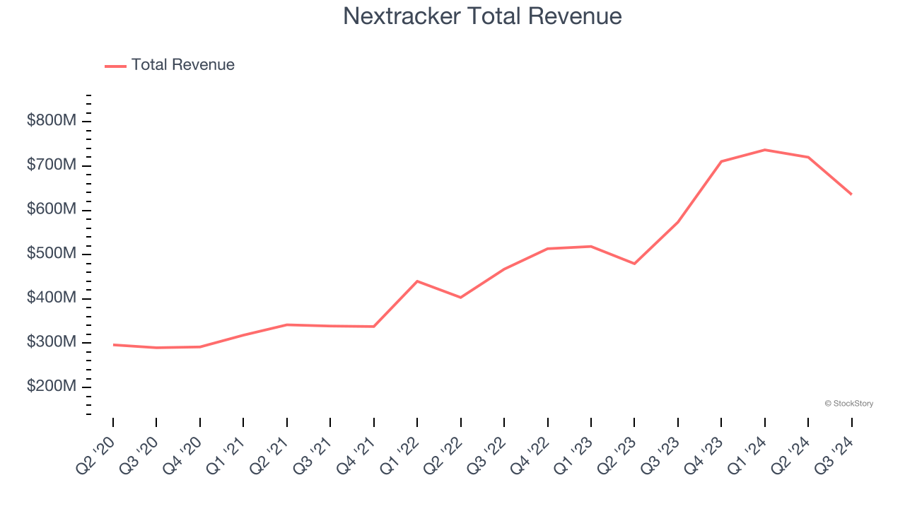 A Look Back at Renewable Energy Stocks’ Q3 Earnings: Nextracker (NASDAQ:NXT) Vs The Rest Of The ...