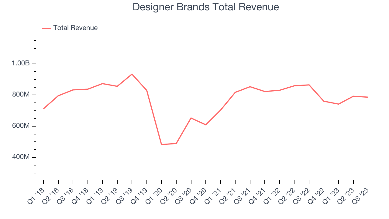 Designer Brands (NYSE:DBI) Misses Q3 Revenue Estimates, Stock Drops 22% ...