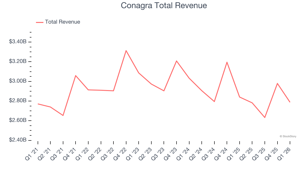 Shelf-Stable Food Stocks Q1 Recap: Benchmarking Conagra (NYSE:CAG ...