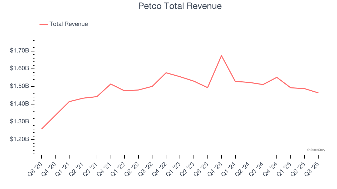 Q3 Earnings Review: Specialty Retail Stocks Led by Petco (NASDAQ:WOOF ...